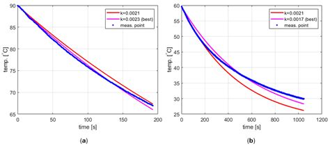 Model Based Pid Tuning Method For A Reactor For Microwave Assisted