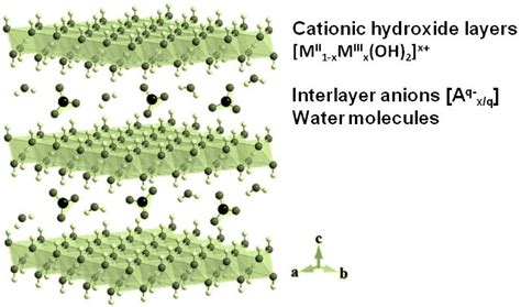 Schematic Representation Of Ldh Structure Download Scientific Diagram