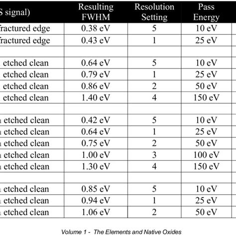 Pdf Handbook Of Monochromatic Xps Spectra The Elements Of Native Oxides