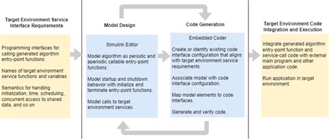 Code Interfaces And Code Interface Specification Matlab And Simulink