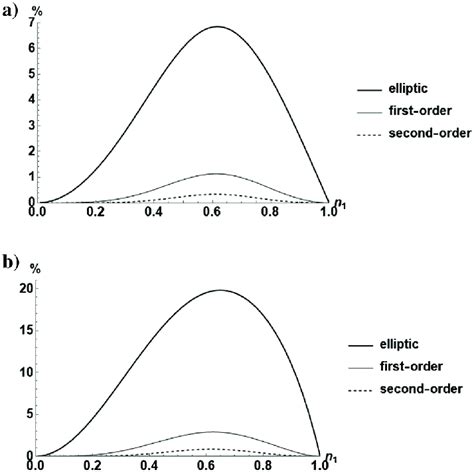 The Relative Error In For Perturbation Approximations Computed For