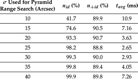 Pyramid Performance As A Function Of Range Search Size Download