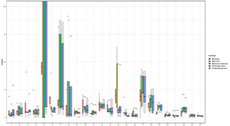 Evaluation Results For Bipop Cma Es Performance Prediction The í Download Scientific Diagram