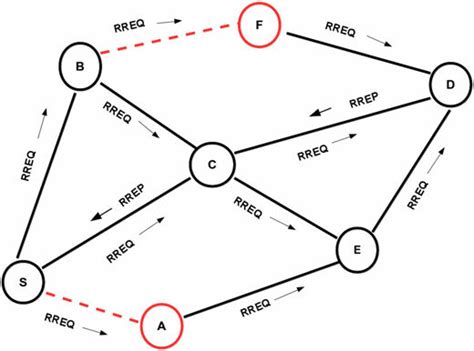 routing scenario rrep route reply rreq route request download