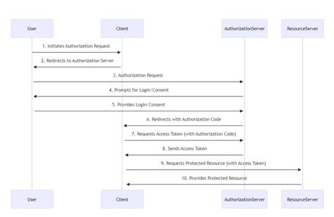 Gulshan Raj On Linkedin Oauth Flows For Seamless Salesforce Integrations