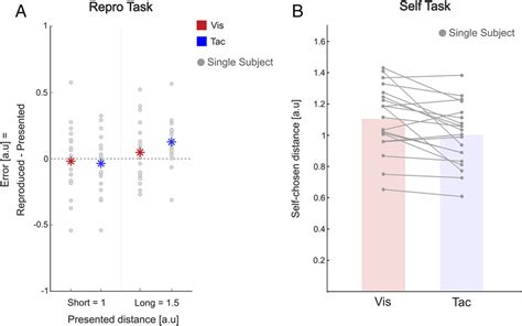 A Accuracy Of Reproduced Distances In The Repro Task Mean Error