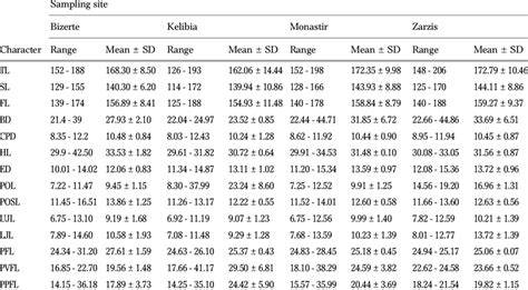Range And Mean ± Standard Deviation Sd Values Of The 14 Morphometric