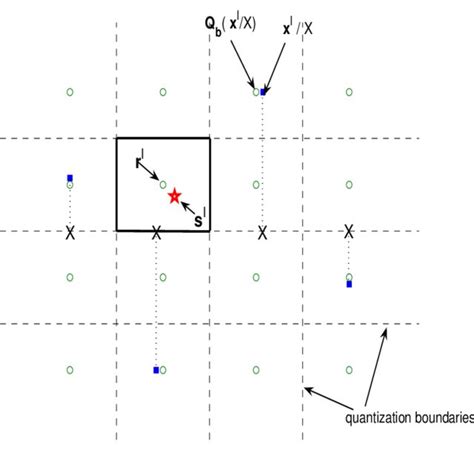Signal Space At The Quantizer Input With B 2 Real Component