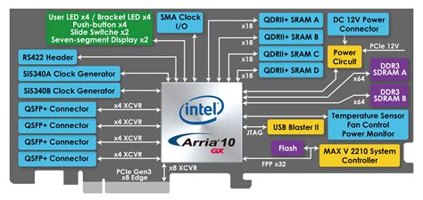 terasic all fpga boards arria 10 de5a net arria 10 fpga