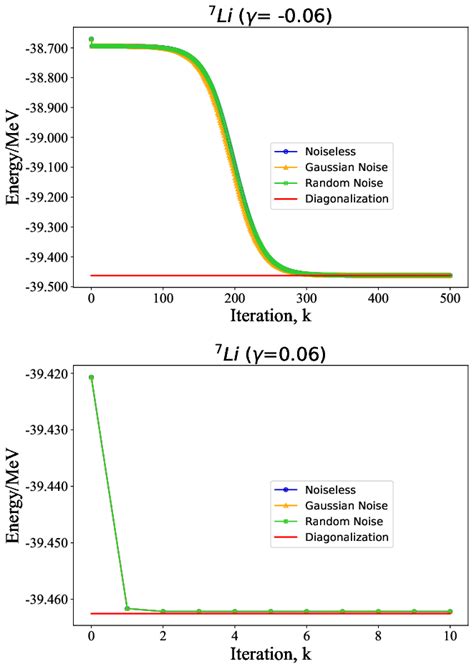 The Comparasion Of Iteration On Different Initial States For 7 Li The