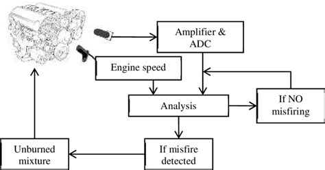 schematic diagram of misfire detection and control download