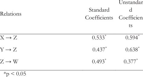 Hypothesis Test Results Table Example Download Table