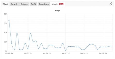 Margin Myfxbook
