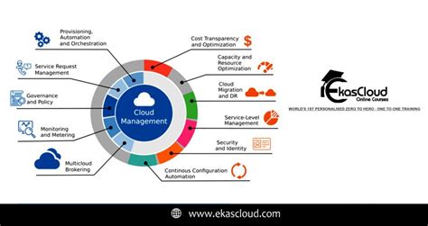 Eka Goniashvili On Linkedin Trending It Technology Aws Awscloud Azurecloud Azuredevops