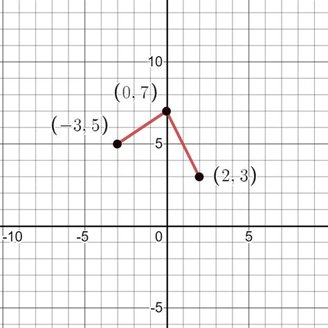 Use The Graph Of Yfx To Graph Yf X3 Quizlet