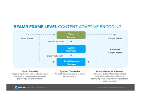 Content Adaptive Video Encoding Made Simple Beamr Pdf
