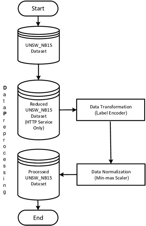 stage 1 unsw nb15 preparation download scientific diagram