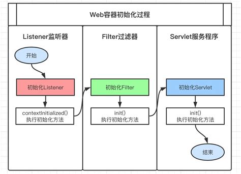 SpringWeb容器初始化过程十七 H D 博客园