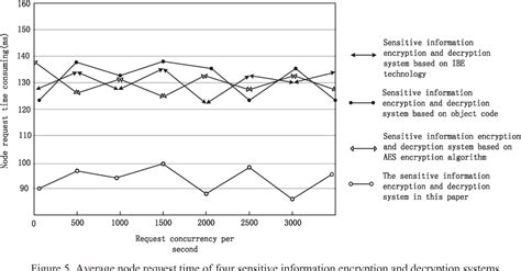 Figure 5 From Design Of Sensitive Information Encryption And Decryption