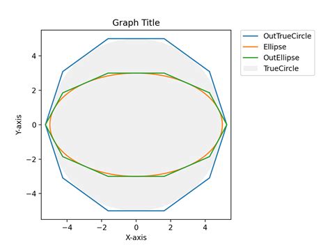 Pythonとmatplotlibで楕円を外接する多角形を描く方法 詳細解説あり