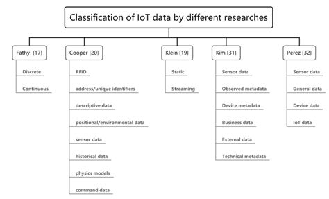 Classification Of Iot Data By Different Research Download Scientific