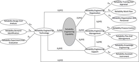 Initial SEM Of The Reliability Engineering Capability Maturity Model Download Scientific Diagram