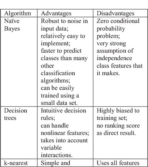 table 2 from document classification based on knn algorithm by term