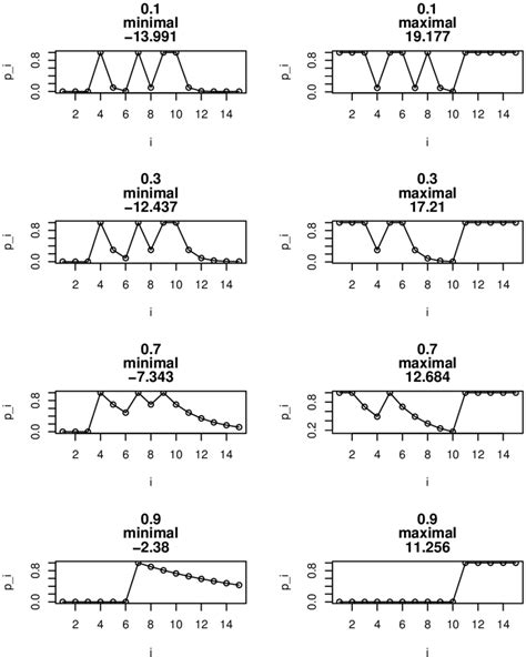 2 maximal and minimal values for inner products under the constraint