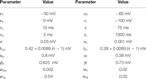 Parameter Values For The Lif Network Model Download Scientific Diagram