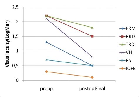 Visual Acuity In Logarithm Of The Minimal Angle Of Resolution Logmar Download Scientific