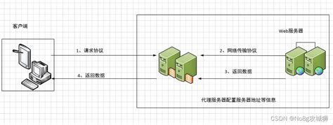 【代理】10分钟掌握正向代理和反向代理的本质区别 阿里云开发者社区