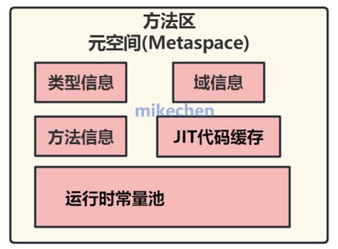 Java方法区详解 定义作用及 大存放结构 mikechen