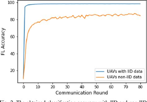 Figure 2 From Energy Efficient Secure Federated Learning For Uav Swarms