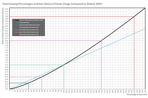 Update On My Overclocking Graph With Notable Clock Speeds And A Linear Comparison To Show The