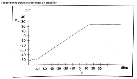 Solved The Following Curve Characterizes An Amplifier Dbm