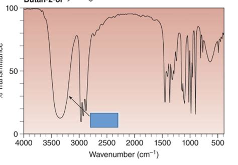 Ochem Ir Spectrum Flashcards Quizlet