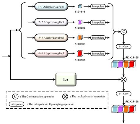 Lpmsnet Location Pooling Multi Scale Network For Cloud And Cloud Shadow Segmentation