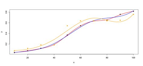 Curve Fitting How To Access And Reuse The Smooths In The `mgcv