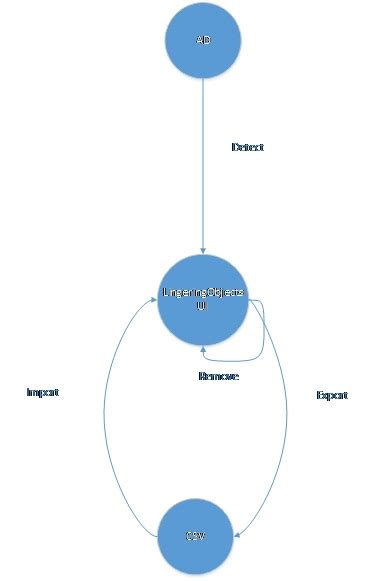 Description Of The Lingering Object Liquidator Tool Windows Server