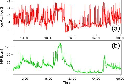 Figure 1 From Long Range Cross Correlation Between Heart Rate And