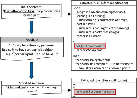 Automated Feedback Generation For Formal Manufacturing Rule Extraction