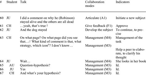 Example Of Coding Modes Of Collaboration Download Scientific Diagram