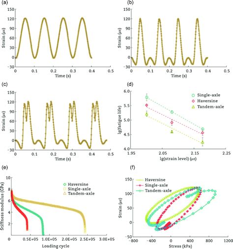 Comparisons A Loading Waveform Under Haversine Wave B Loading