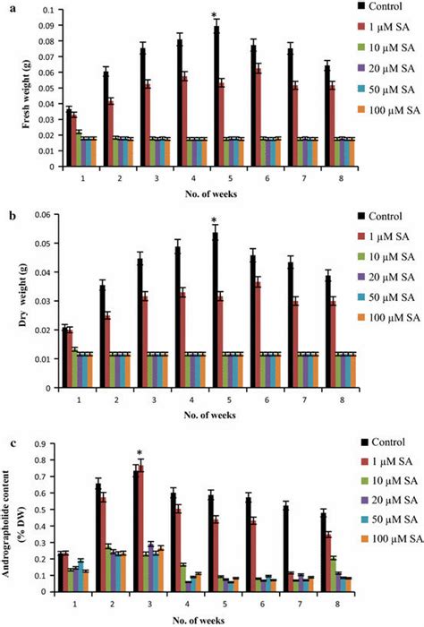 Effect Of Sa On Fw Dw And Andrographolide Production In Adventitious Download Scientific