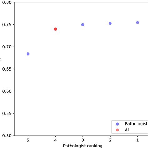 Cohens Kappa For Pathologists Blue And The Ai Red Evaluated On The Download Scientific