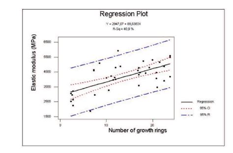 regression plot modulus of elasticity and the number of growth rings