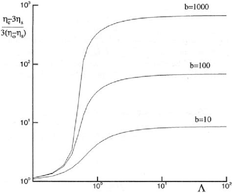 5 Non Dimensional Polymeric Contribution To The Extensional Viscosity Download Scientific