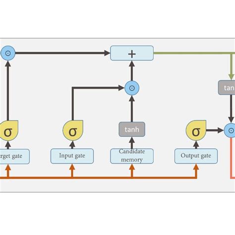 The Architecture Of Convolutional Lstm Module 33 Download Scientific Diagram
