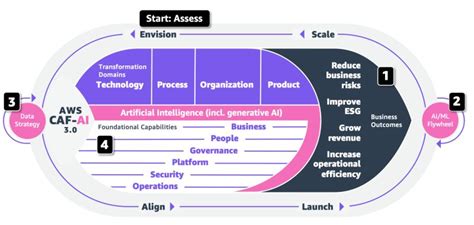 Aws Cloud Adoption Framework For Artificial Intelligence Machine Learning And Generative Ai