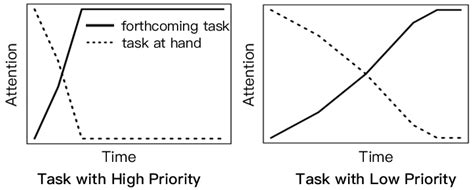 modeling on attentional shift download scientific diagram